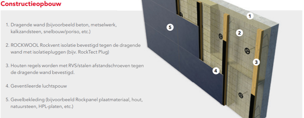Rockwool Rockvent voor geventileerde gevels - Leus